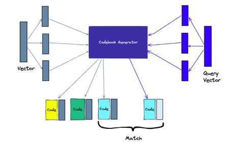 Vectordb 벡터 데이터베이스 개념