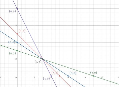 Concurrent Lines Solution CodeChef Problem Solution 2022 Gupta