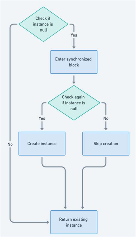 Double Checked Locking Pattern In Java Ensuring Thread Safety With