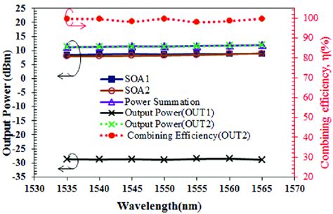 Output Power And Combining Efficiency Spectra Of The Proposed Download Scientific Diagram