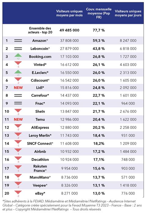2023年第三季度法国电商平台流量top20发布：亚马逊居首 电商派