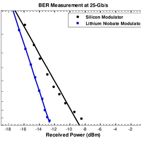 Demodulated Bpsk Eye Diagram Of Silicon Modulator And Linbo3 Phase Download Scientific Diagram