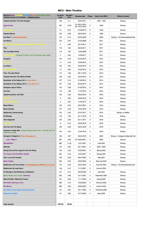 Just Made This Mcu Timeline Hope You Enjoy It R Marvel