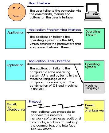 API Dictionary Definition API Defined