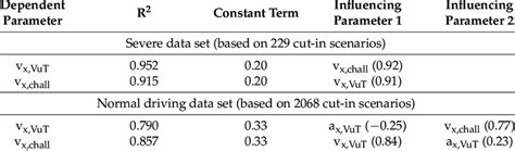 Relevant Regression Models From Severe And Exposure Data Subsets
