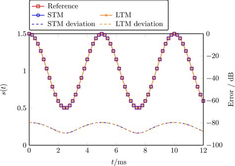 Time Varying Far Field Signal At The Center Of The AUT Main Beam The