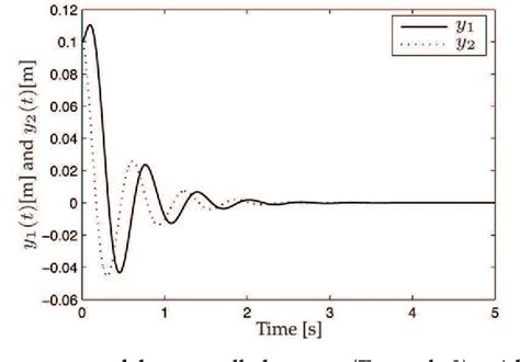 Figure From Control Designs For Linear Systems Using State Derivative Feedback Semantic Scholar