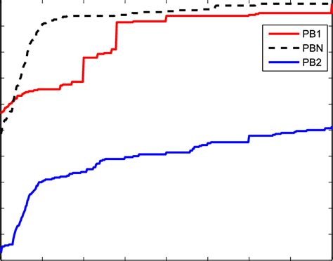 Performance Profile For The Number Of Iterations Download Scientific Diagram