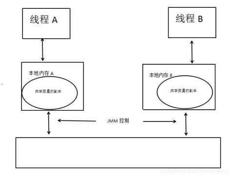 Java内存模型的抽象结构 Csdn博客