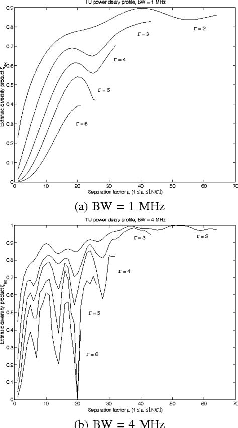 Figure 1 From Systematic Design Of Space Frequency Codes With Full Rate