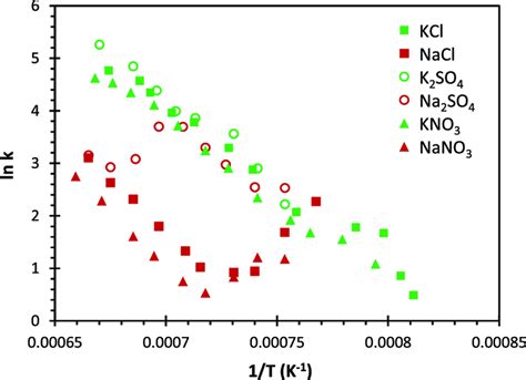 Arrhenius Plot Of Desorption Rate Constants Obtained In Experiments
