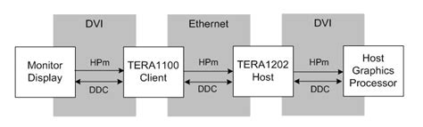 What Is Monitor Emulation On The PCoIP Remote Workstation Card And How