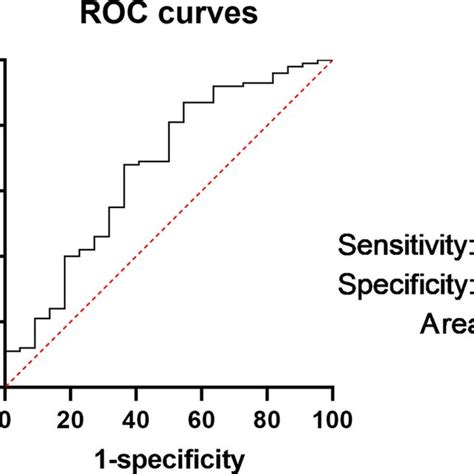 Roc Curve Analysis To Determine The Predictive Value Of Sii For Af