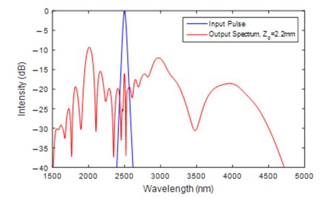 Spectral Evolution Of Broadening In A S Pcf And B C Pcf Download Scientific Diagram