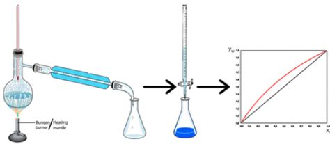A Simple And Fast Method For Investigating The Liquid Vapor Equilibrium Of The Water Acetic Acid