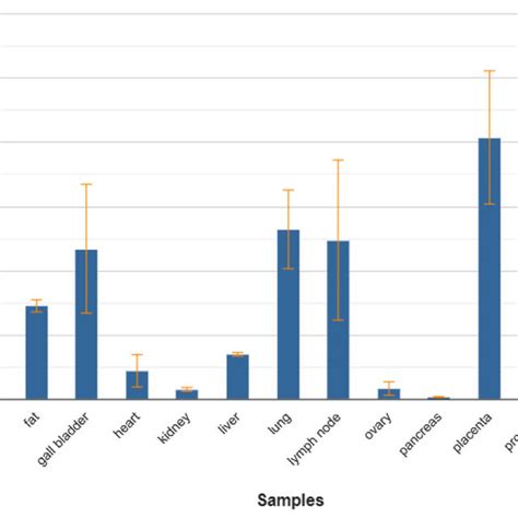 Expression Of Cd169 Molecules In Human Tissues Rna Sequencing Was