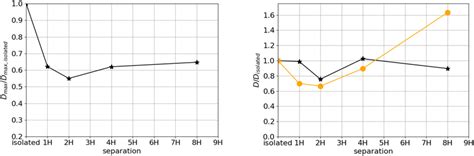 Left ‐ Evolution Of Dmax With Obstacle Separation Right ‐ Local Time