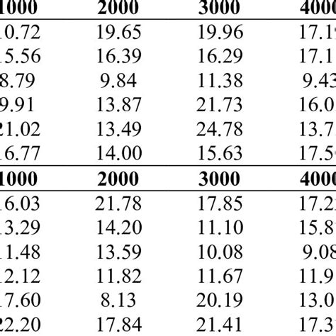 Absolute Thresholds In Db Spl For Six Observers Column 1 Tested At