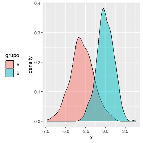 Leyendas En Ggplot2 Agregar Personalizar O Eliminar R Charts