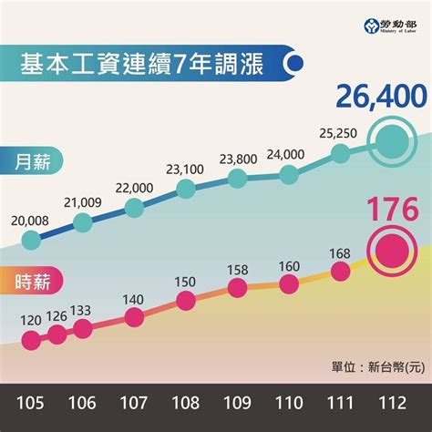 基本工資未達3萬 許銘春：向目標邁進也要兼顧產業困難｜四季線上4gtv