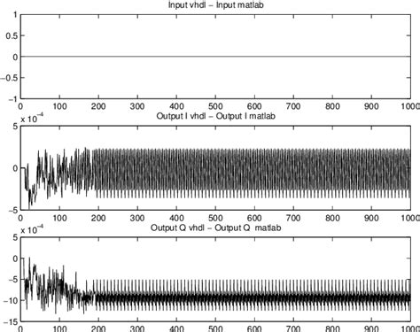 Simulation Results For A 3 Mhz Sinusoidal Input Signal Download