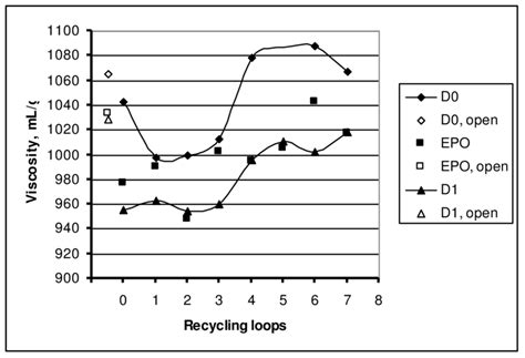 11 The Effect Of Systems Closure On Hw Pulp Viscosity Mlg After A