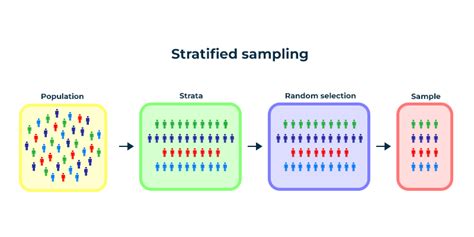 Statistical Analysis Of Stratified Samples A Comprehensive Guide