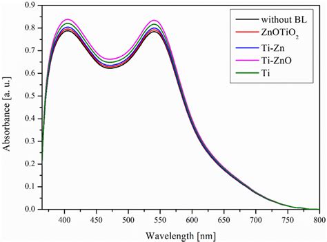 Uvvis Absorbance Spectra Of Prepared Photoanodes With Anchored Dye