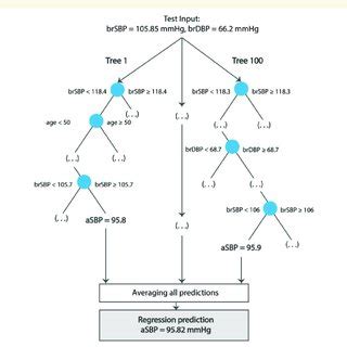 Schematic Representation Of A Random Forest Regression Prediction Download Scientific Diagram