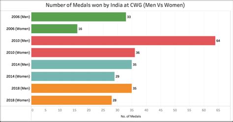 More Than 70 Of Indias Gold Medals At Cwg From Shooting Weightlifting And Wrestling