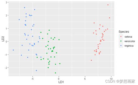 R 实现线性判别分析教程r语言线性判别分析 Csdn博客
