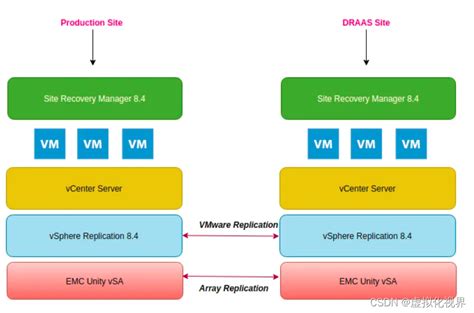 Vmware Site Recovery Manager Srm Vmware Srm Csdn