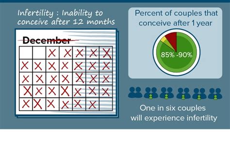 Infertility Causes Common Presentations And Treatments