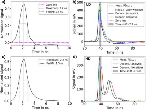 The Time Response Functions Of The Time Of Flight Tof Beam Monitoring Download Scientific