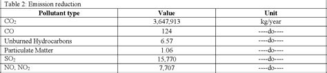 Table 2 From Design And Optimization Of Grid Integrated Renewable Energy System Semantic Scholar