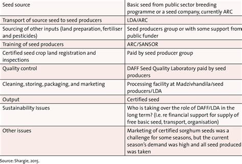 Model Scheme For Community Based Sorghum Seed Production Download Table