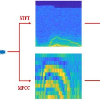 Graphical Representation Raw Audio Converted To Spectrogram Images