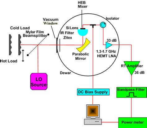 Schematic Diagram Of The Heterodyne Measurement Setup Download Scientific Diagram