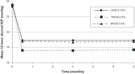 Mean 12 Hour Diurnal Iop Comparing Unoprostone Timolol And Betaxolol