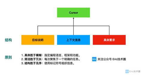 Cursor Ai 提示词编写技巧总结 Eric技术圈