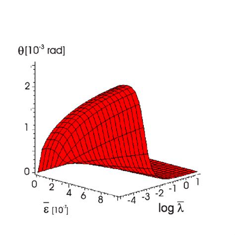 The Radius Of The Einstein Ring As Function Of The Mass Parameter ε And Download Scientific