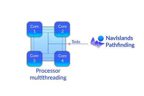 Navislands Pathfinding — Fast Navigation With Flying Ai And Patrol
