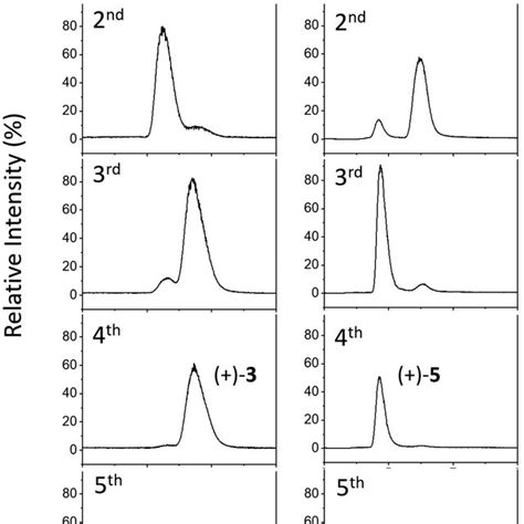 Lc Apci Ms Chromatograms Of Five 30 S Fractions Obtained From The Download Scientific Diagram