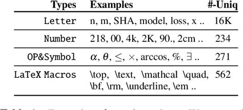 table 1 from modeling mathematical notation semantics in academic