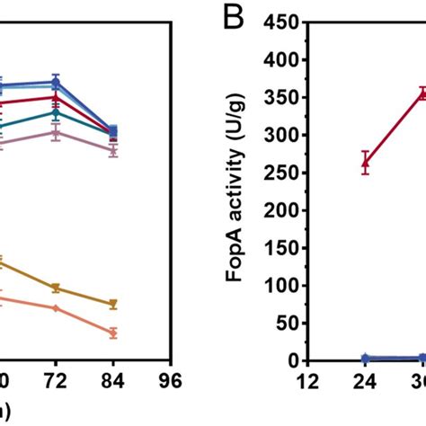Effect Of Carbon Source On Mycelial Growth A And β Fructofuranosidase Download Scientific