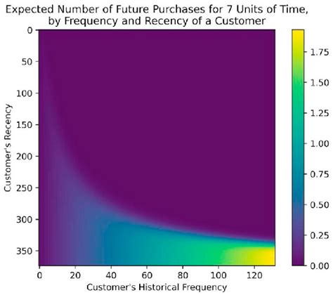 Visualize Frequencyrecency Matrix Download Scientific Diagram