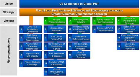 National Positioning Navigation And Timing Pnt Architecture Us Department Of Transportation
