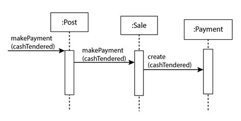 Uml Collaboration Diagrams Collaboration Diagrams Saylor Academy