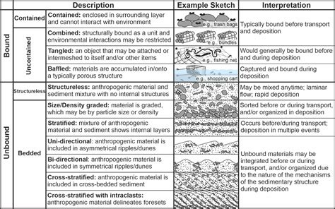 Classification Framework For Assessing Anthropogenic Sedimentary Facies Published In The