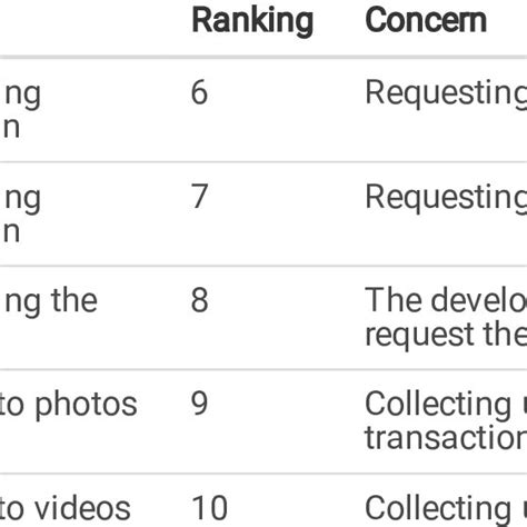 Top Securityprivacy Concerns Highlighted By Users Download